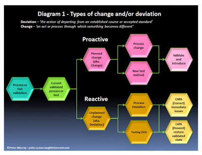 Change in Pharmaceutical Manufacture