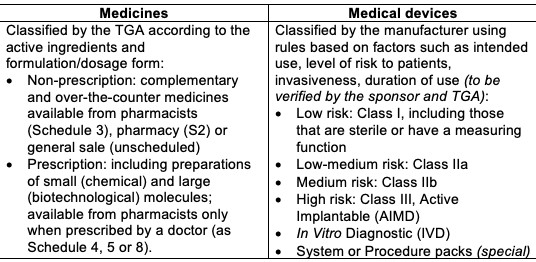 Tips on How the TGA Regulates Drugs, Devices and Combination Products ...