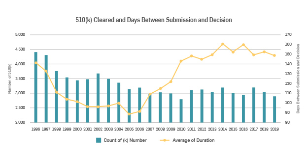 Data About FDA’s 510(k) Program - MasterControl