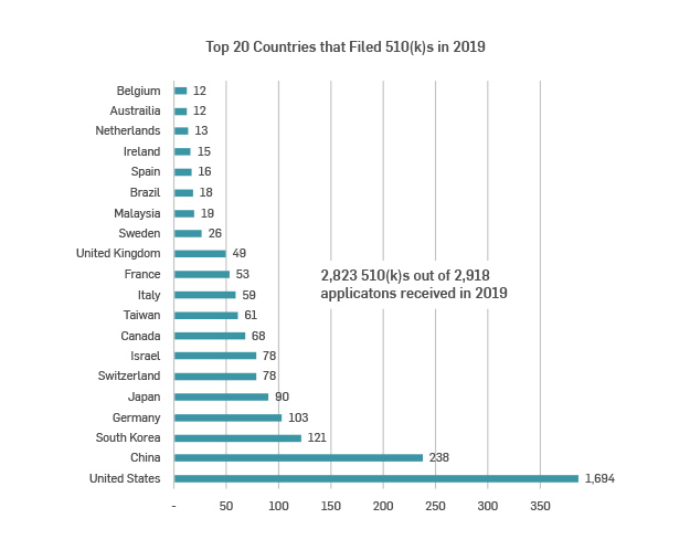 Data About FDA’s 510(k) Program - MasterControl