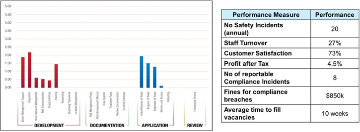 Risk Management Systems and Measuring the Outcomes