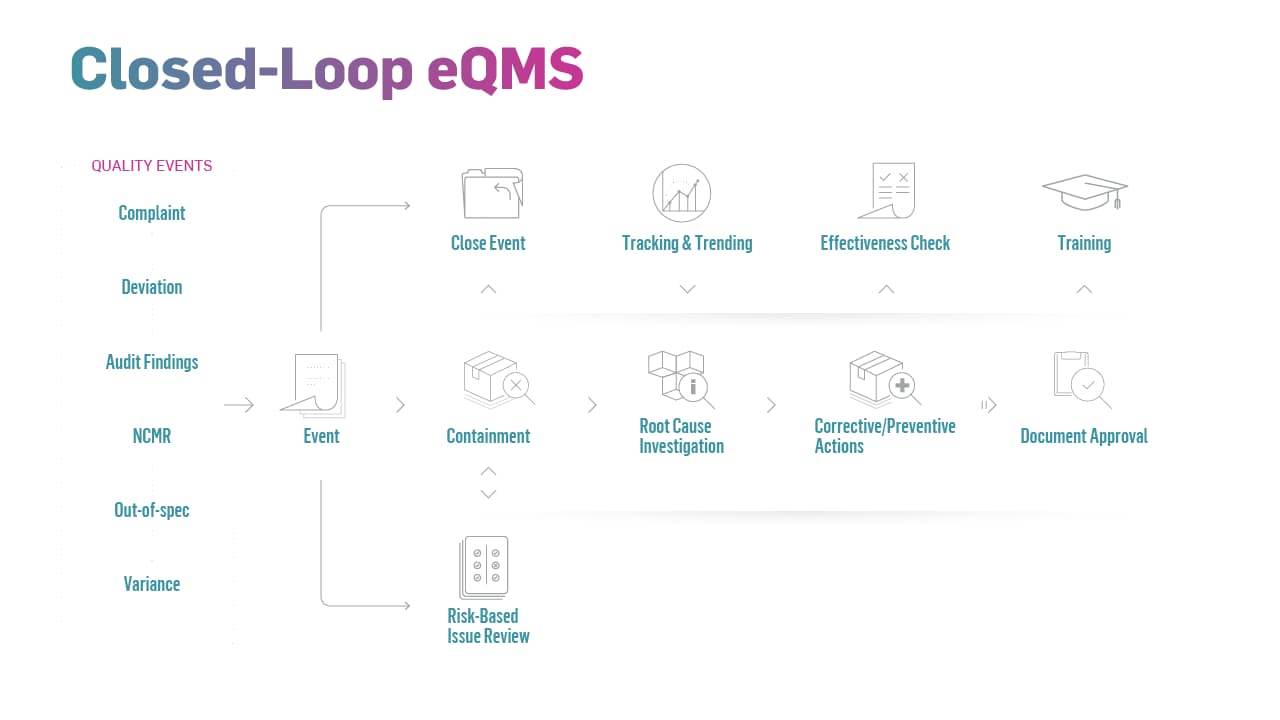 Closed Loop Quality Management with eQMS